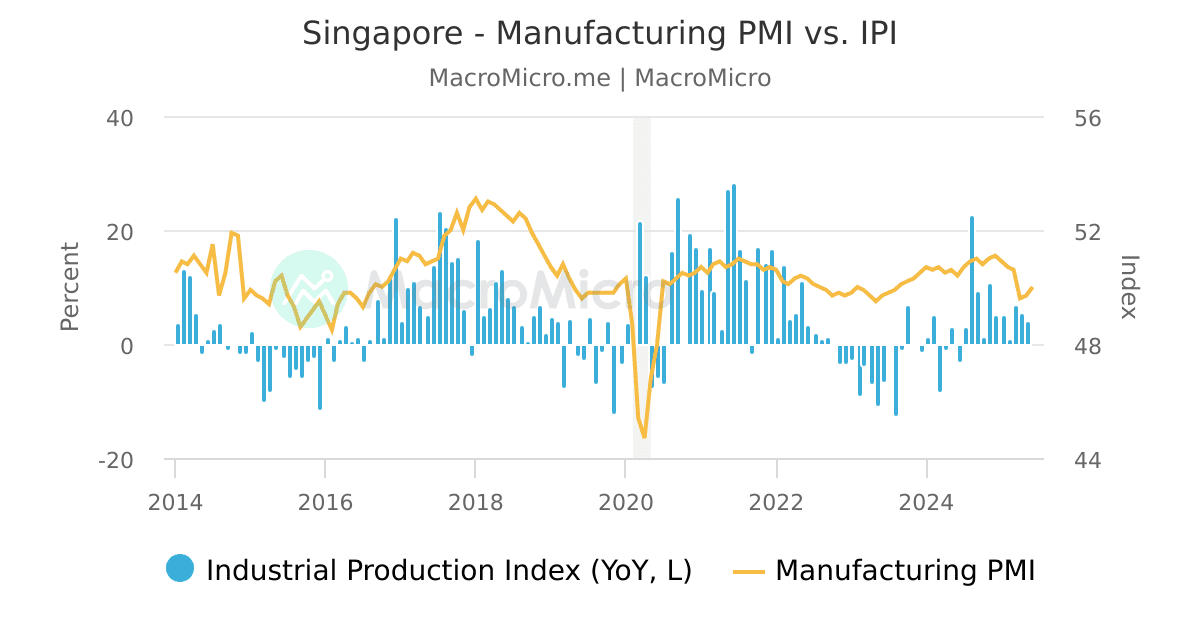 Singapore - Manufacturing PMI vs. IPI | MacroMicro