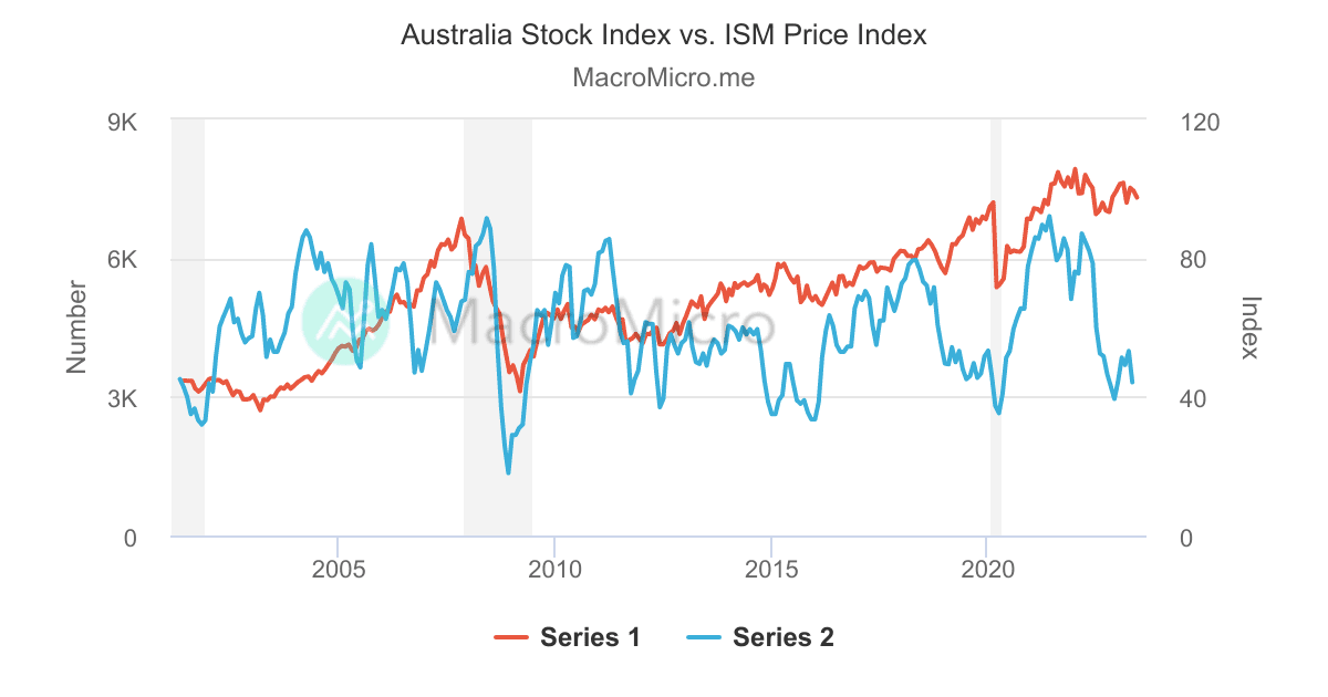 Australia Stock Index vs. ISM Price Index | MacroMicro