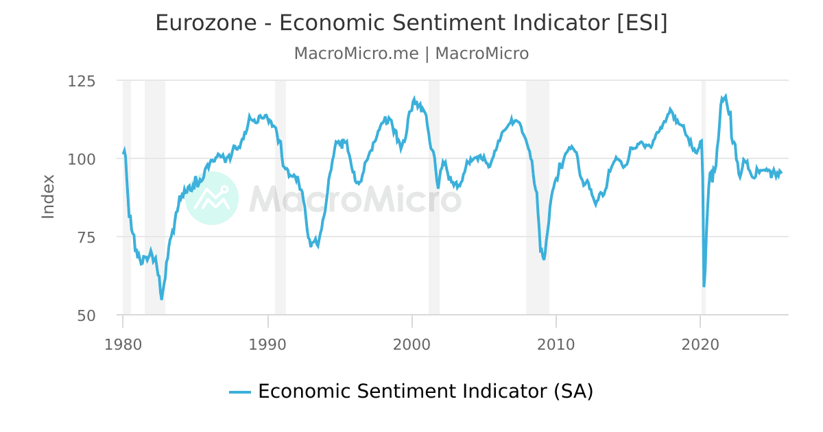 Eurozone - Economic Sentiment Indicator [ESI] | Europe Economic ...
