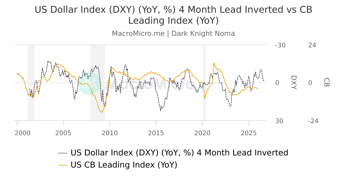 US Dollar Index (DXY) (YoY, %) 4 Month Lead Inverted vs CB Leading ...