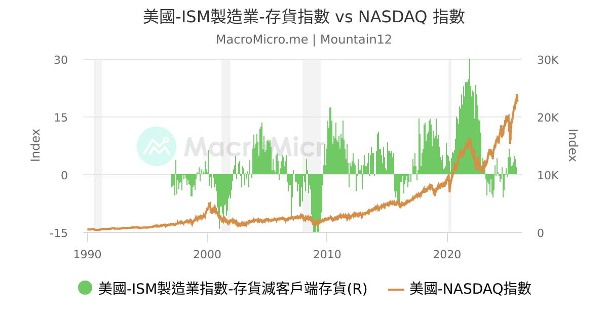 美國-ISM製造業-存貨指數 vs NASDAQ 指數 | 用戶圖表 | MacroMicro 財經M平方