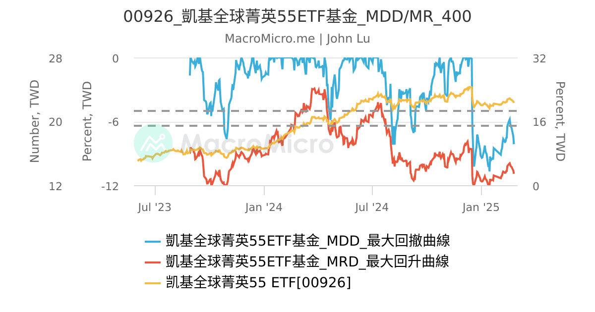 00926_凱基全球菁英55ETF基金_MDD/MR_400 | 用户图表 | MacroMicro 财经M平方