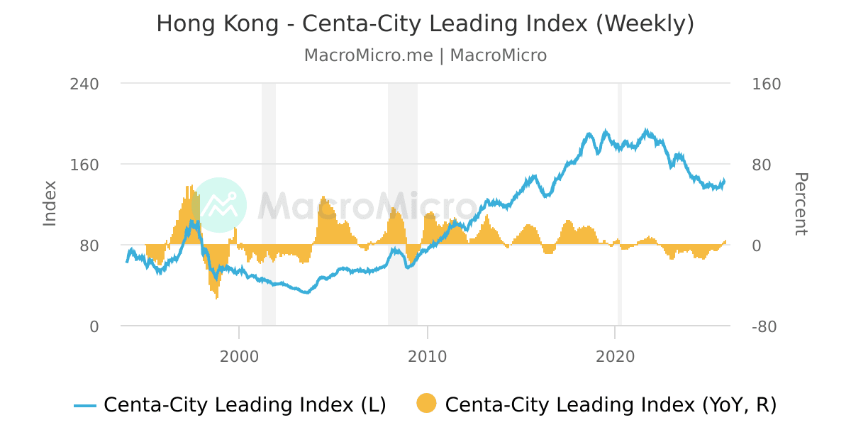 Hong Kong - Private Domestic Property Price Index | China Real Estate ...