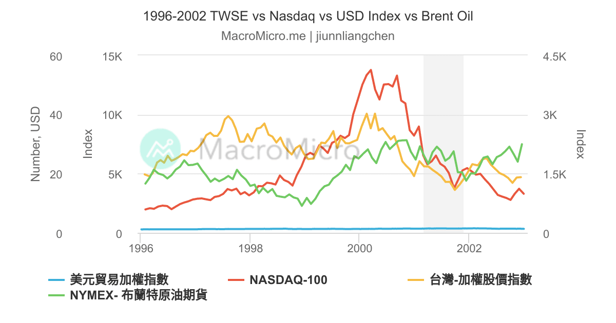 1996-2002 TWSE vs Nasdaq vs USD Index vs Brent Oil | MacroMicro 財經M平方
