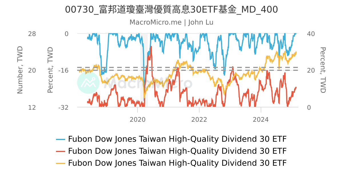 00730_富邦道瓊臺灣優質高息30ETF基金_MD_400 | UGC Charts | MacroMicro