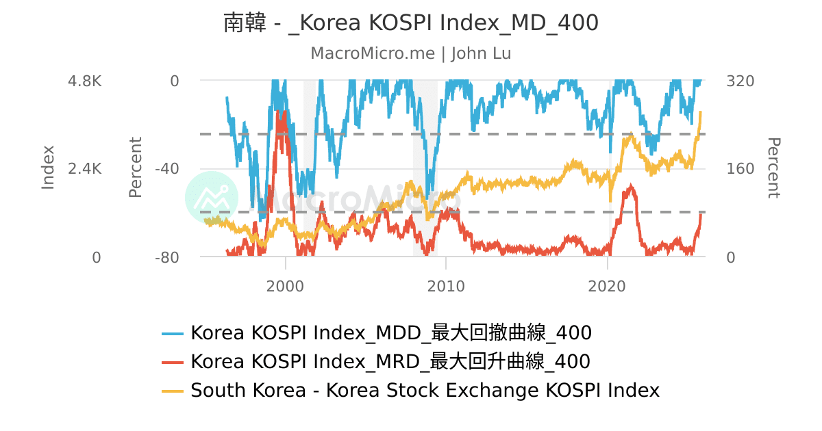 南韓 - _Korea KOSPI Index_MD_400 | UGC Charts | MacroMicro