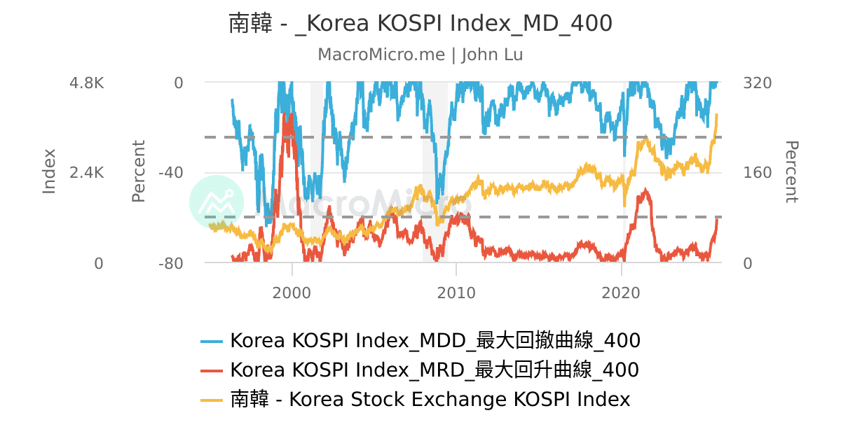 南韓 - _Korea KOSPI Index_MD_400 | 用戶圖表 | MacroMicro 財經M平方