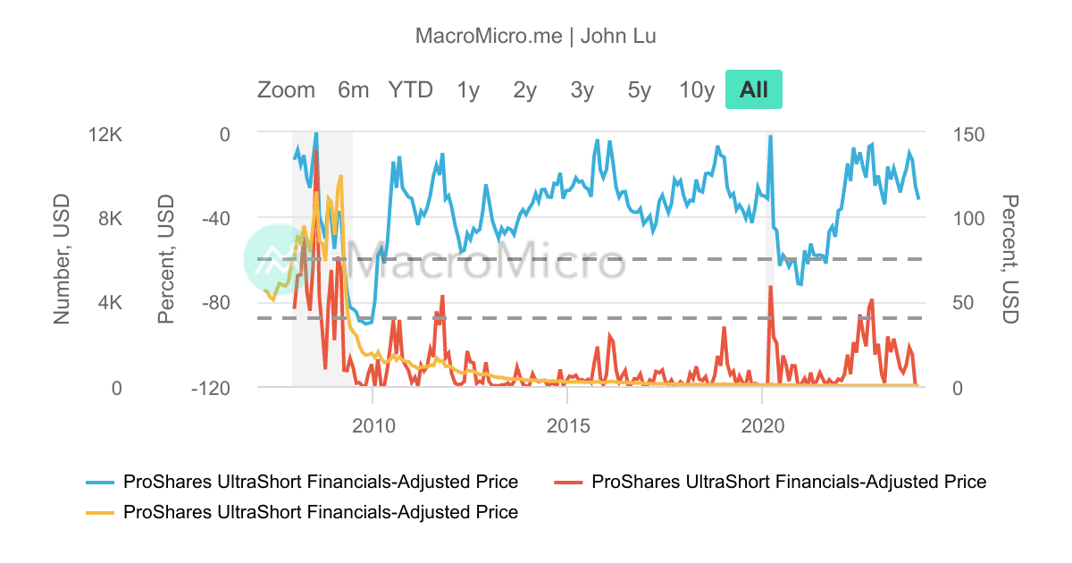 SKF_ProShares二倍放空金融股ETF_MD_200 | UGC Charts | MacroMicro