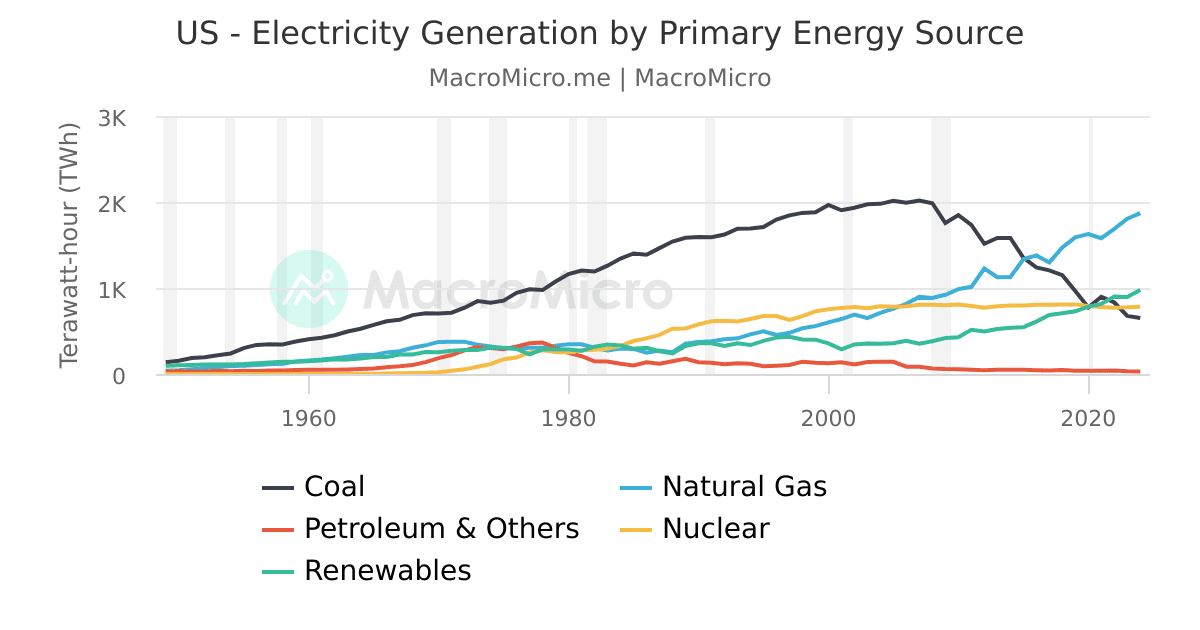 US - Electricity Generation - by Primary Energy Sources | MacroMicro