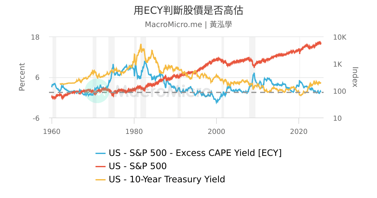 用ECY判斷股價是否高估 | MacroMicro
