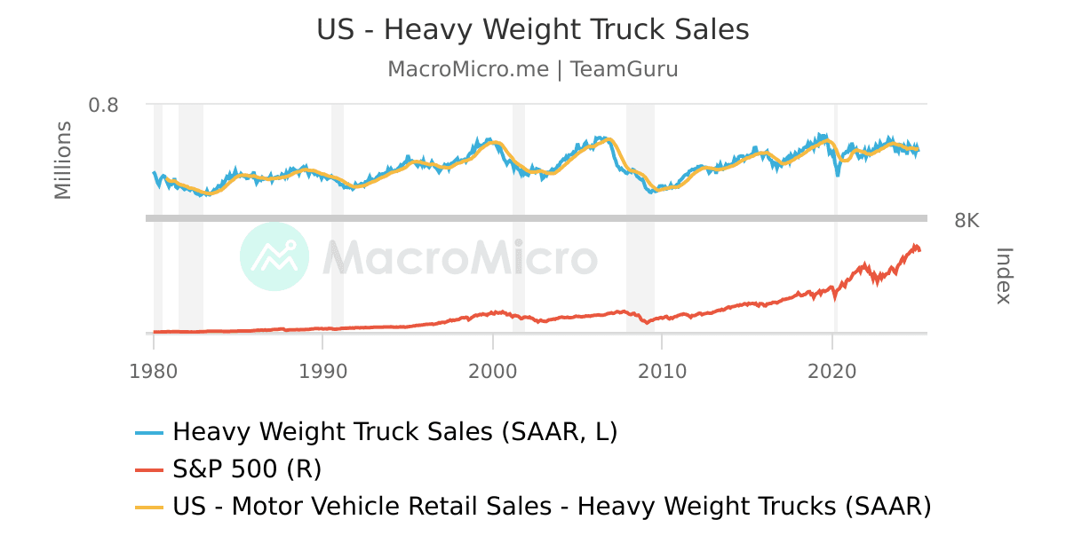 US - Heavy Weight Truck Sales | UGC Charts | MacroMicro