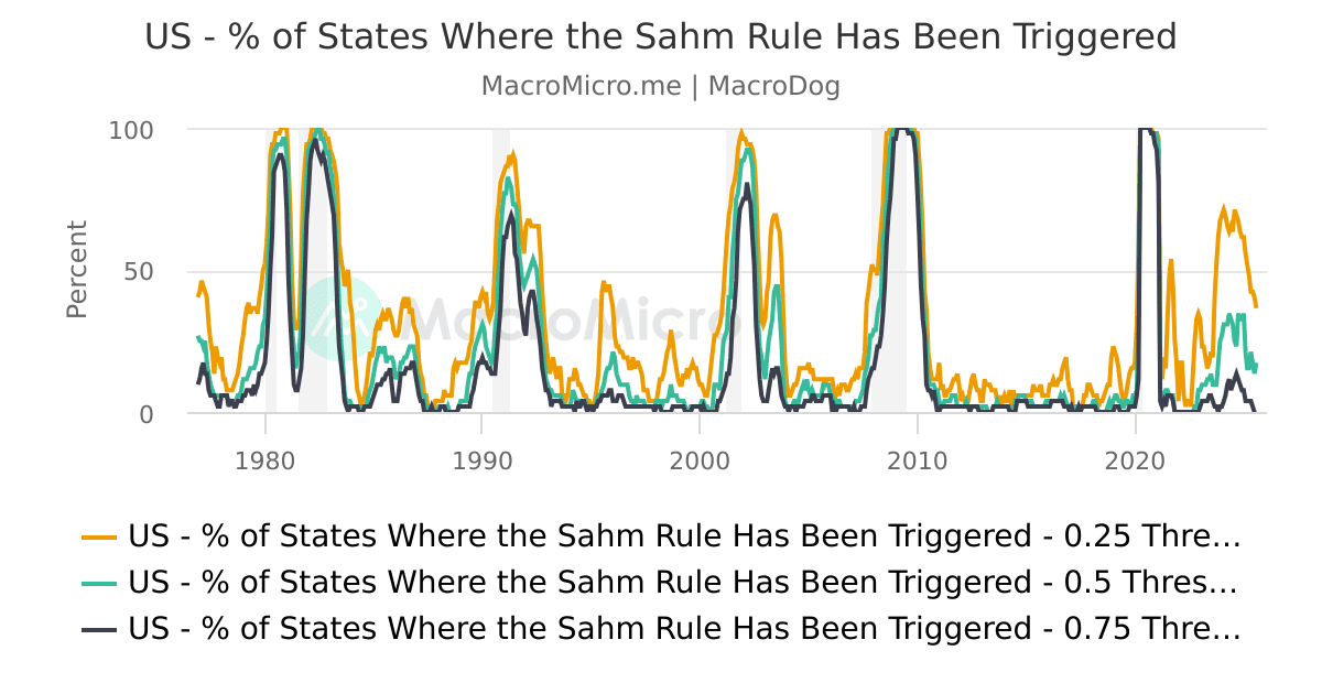 US - % of States Where the Sahm Rule Has Been Triggered | MacroMicro