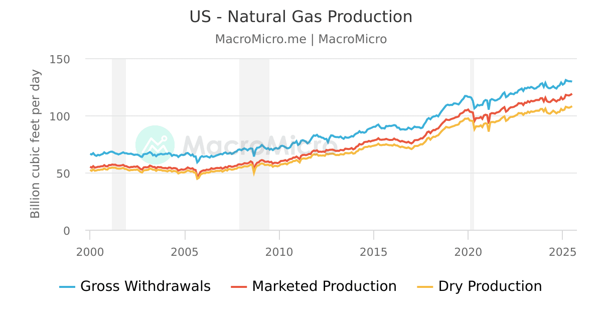 US - Natural Gas Production | Natural Gas | Collection | MacroMicro