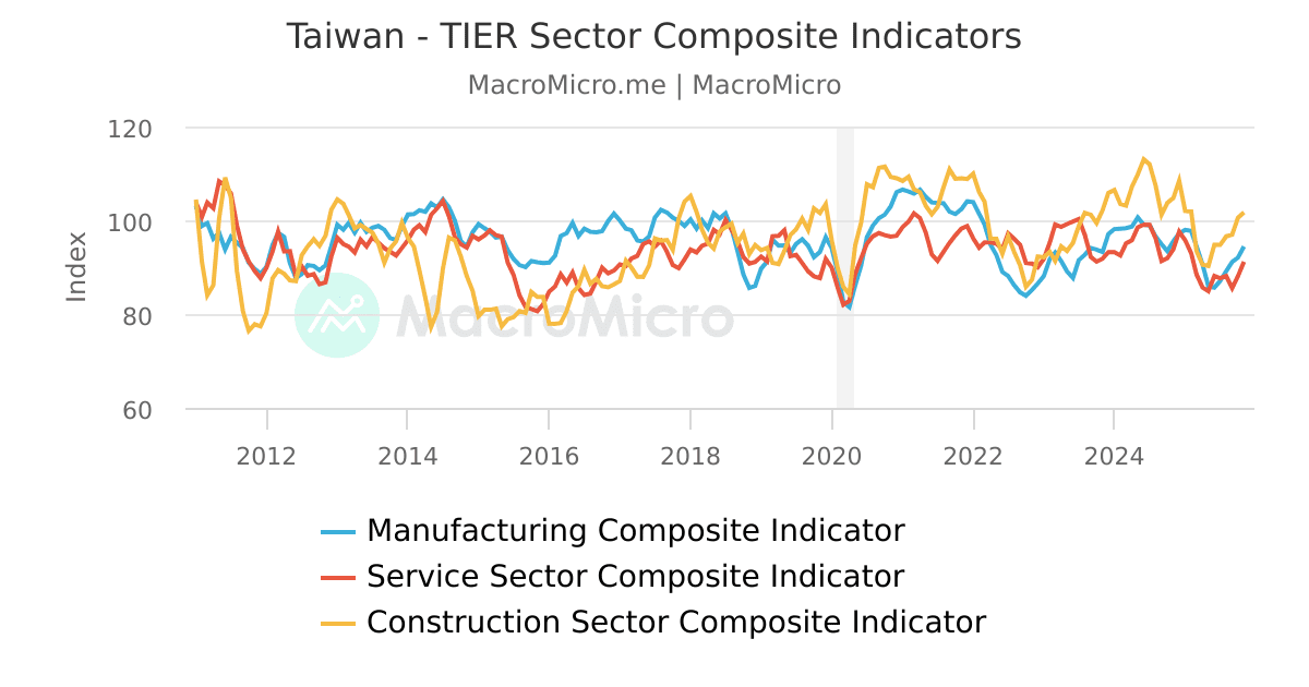 Taiwan - GDP by Component (% of GDP) | Taiwan GDP | Collection | MacroMicro