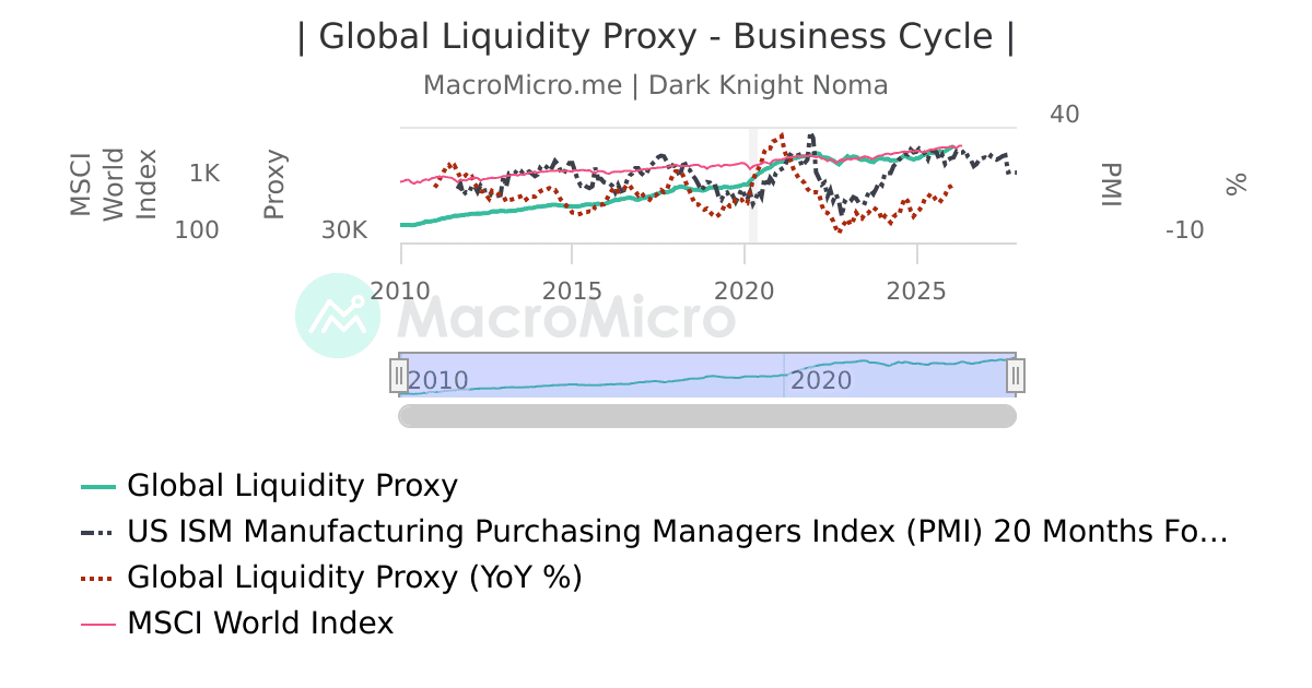 | Global Liquidity Proxy - Business Cycle | | UGC Charts | MacroMicro