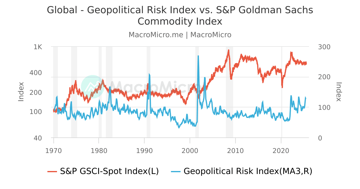 Global - Geopolitical Risk Index vs. S&P Goldman Sachs Commodity Index | MacroMicro