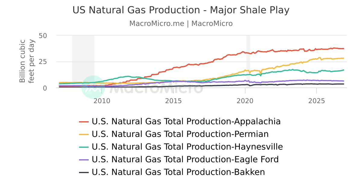 US Natural Gas Production - Major Shale Play | MacroMicro