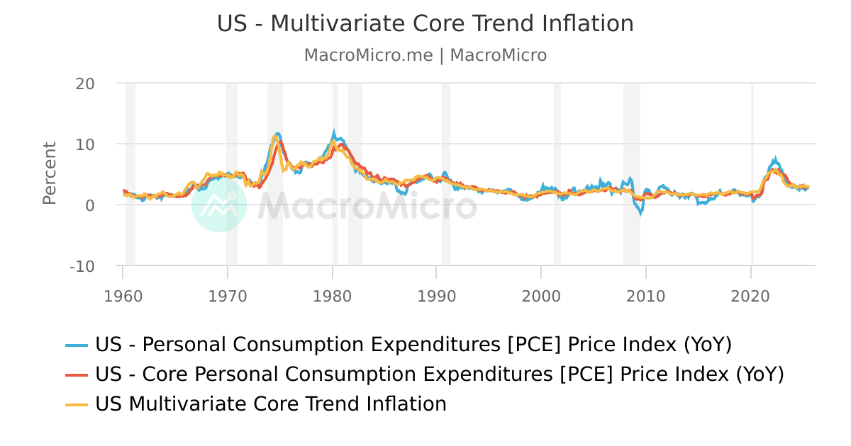 US - Personal Consumption Expenditure Price Index [PCE] | US Prices ...
