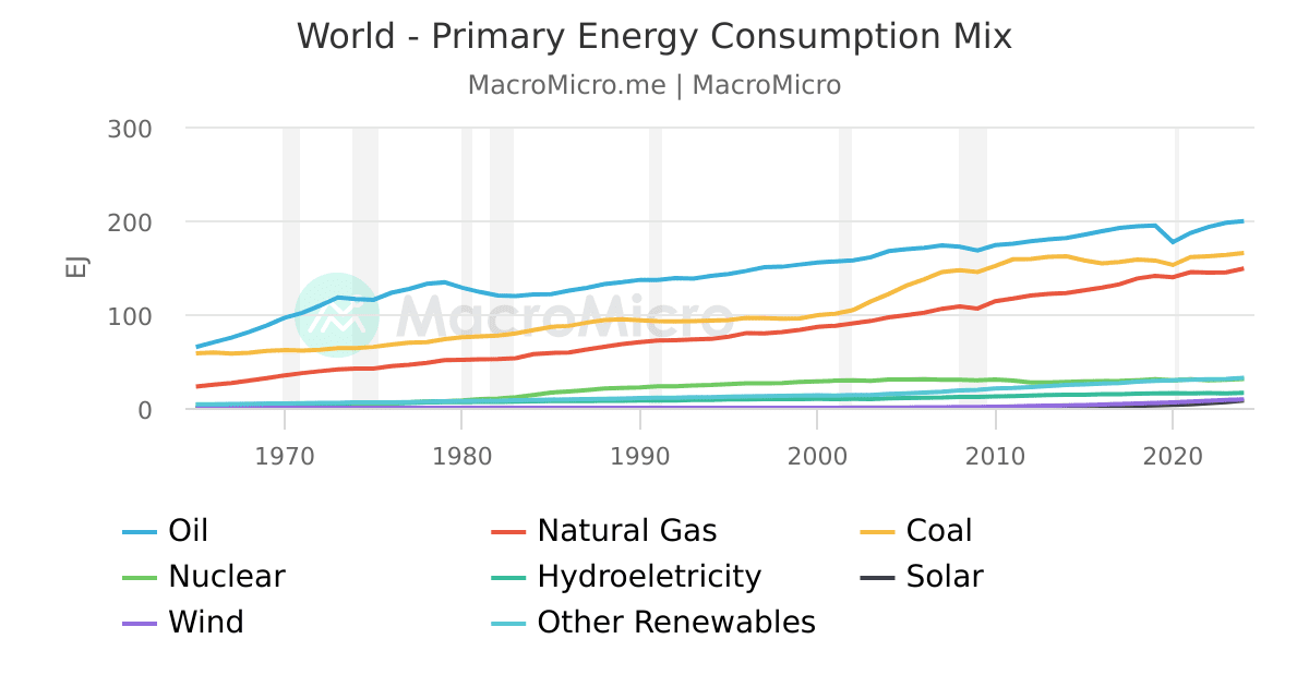 World - Primary Energy Consumption Mix | MacroMicro