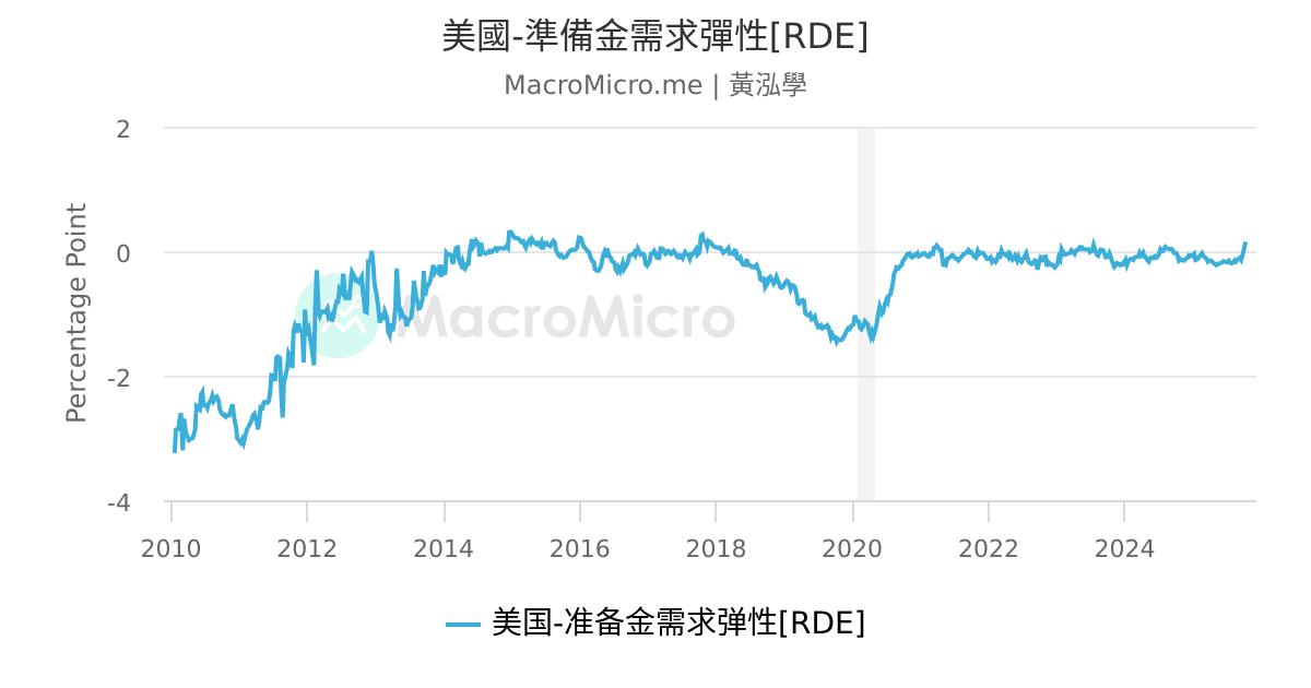 美國-準備金需求彈性[RDE] | MacroMicro 财经M平方