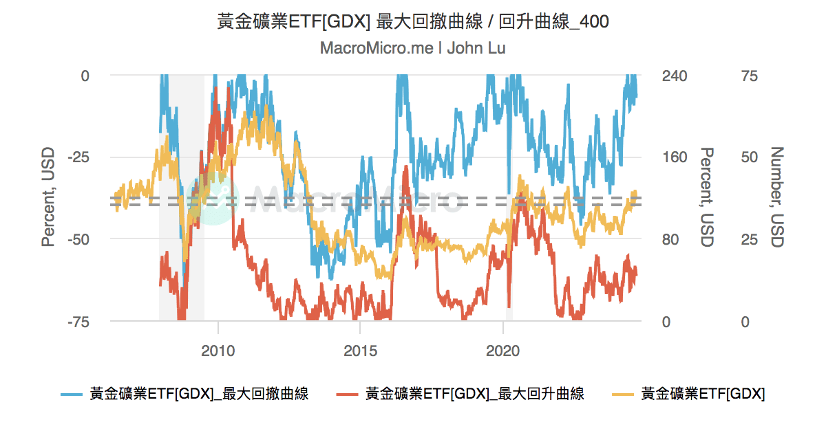 黃金礦業ETF[GDX] 最大回撤曲線 / 回升曲線_400 | 用戶圖表 | MacroMicro 財經M平方