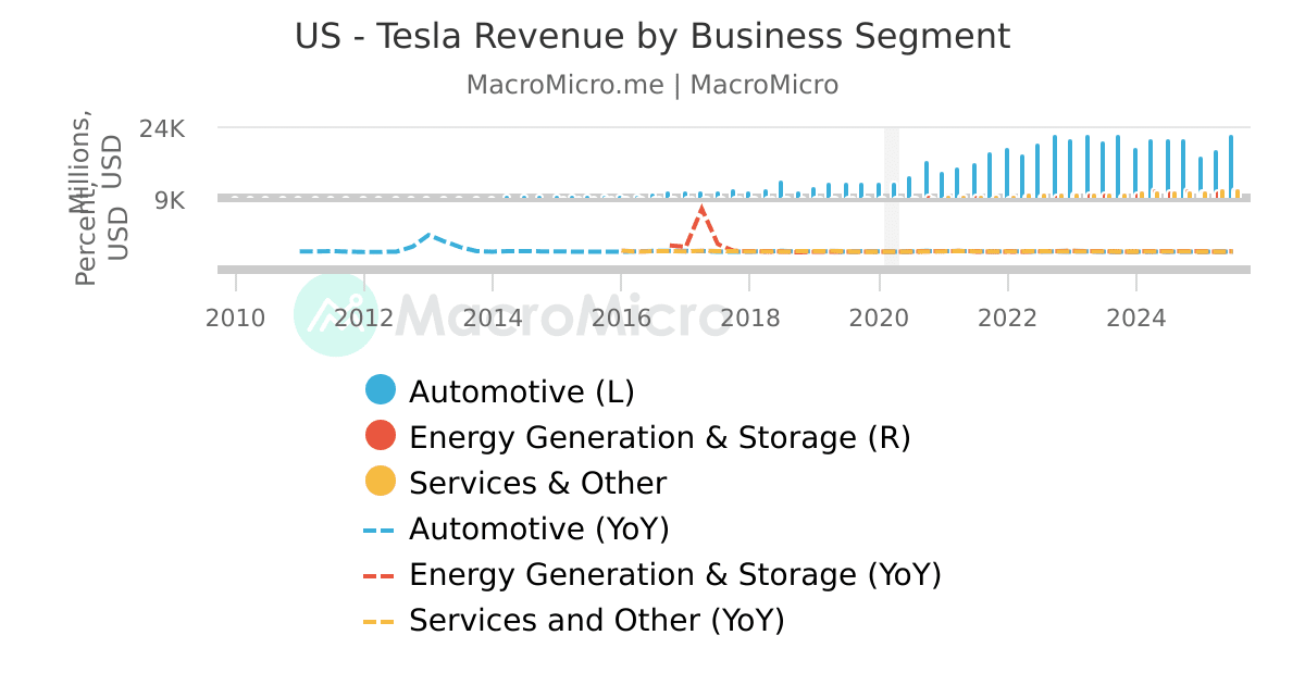 Tesla - Revenue by Business Segment | MacroMicro