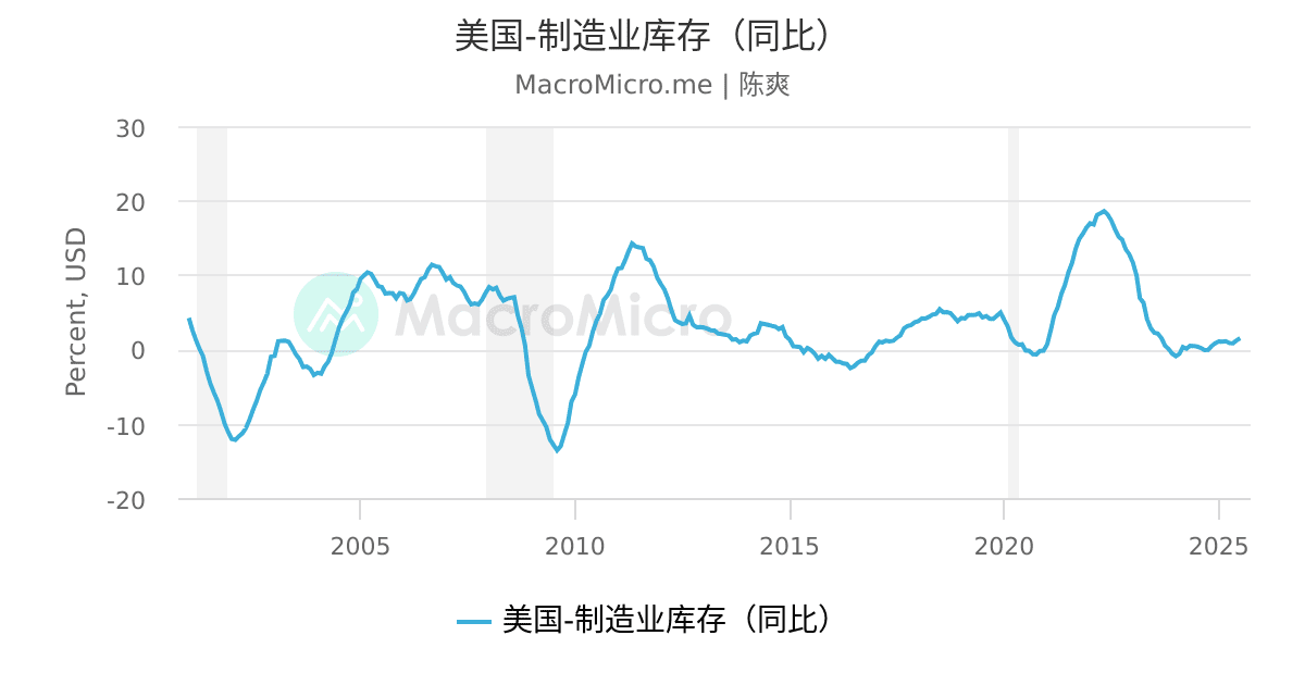 美国cpi | 美国宏观经济 | UGC Collections | MacroMicro