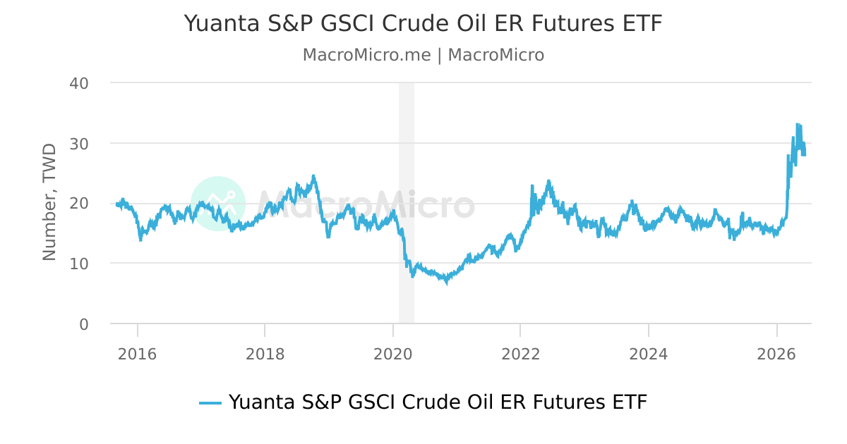 Yuanta S&P GSCI Crude Oil ER Futures ETF | MacroMicro