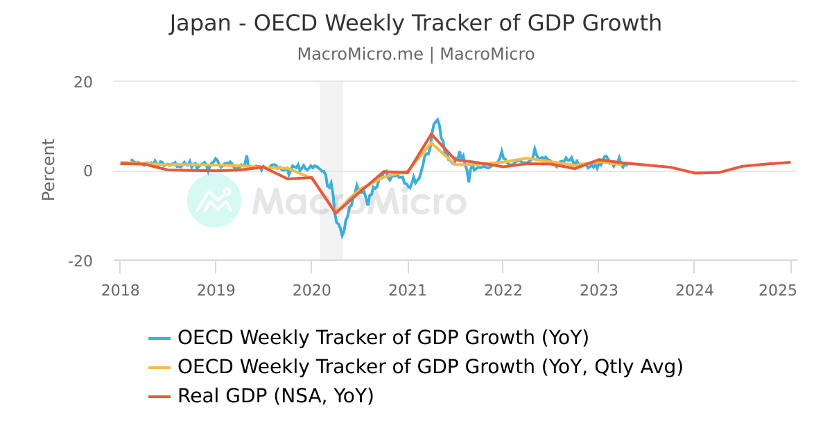 Japan - GDP by Component (% of GDP) | Japan GDP | Collection | MacroMicro