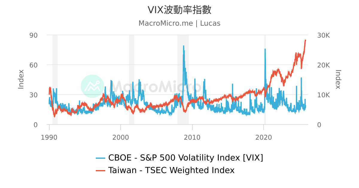 VIX波動率指數 | MacroMicro