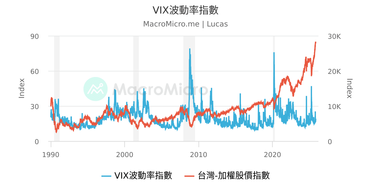VIX波動率指數 | MacroMicro 財經M平方