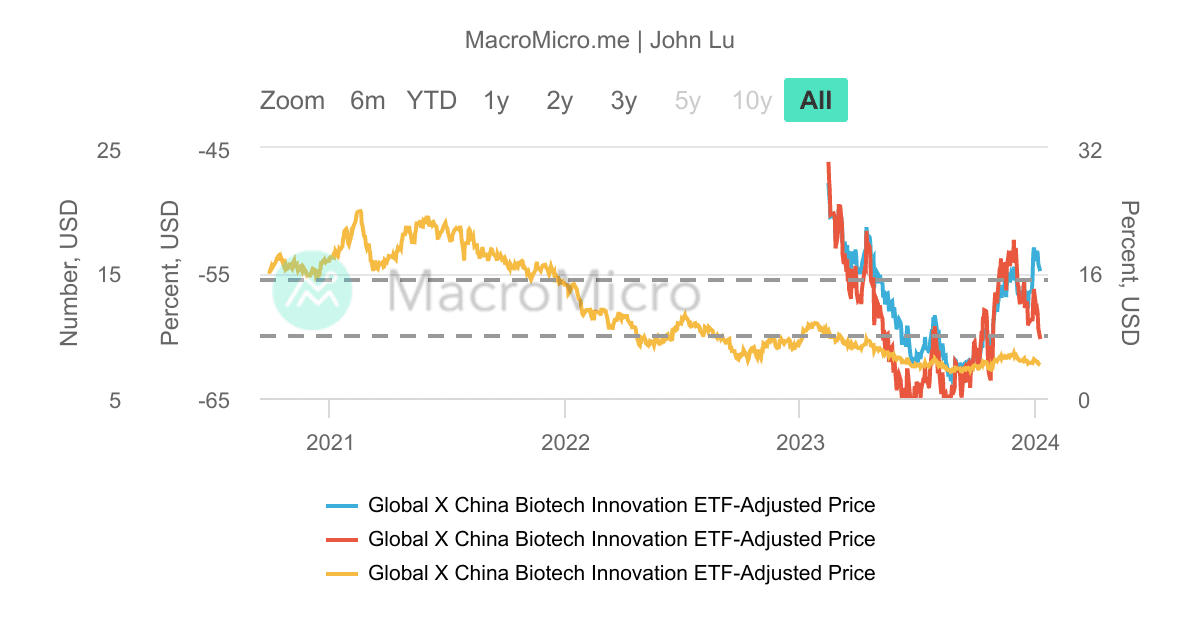 CHB_Global X中國生物科技創新ETF_MDD/MR | MacroMicro