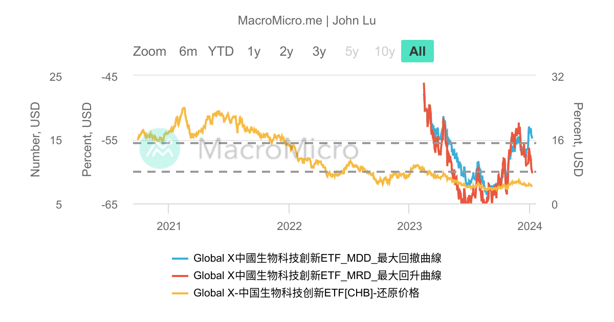 CHB_Global X中國生物科技創新ETF_MDD/MR | 用户图表 | MacroMicro 财经M平方