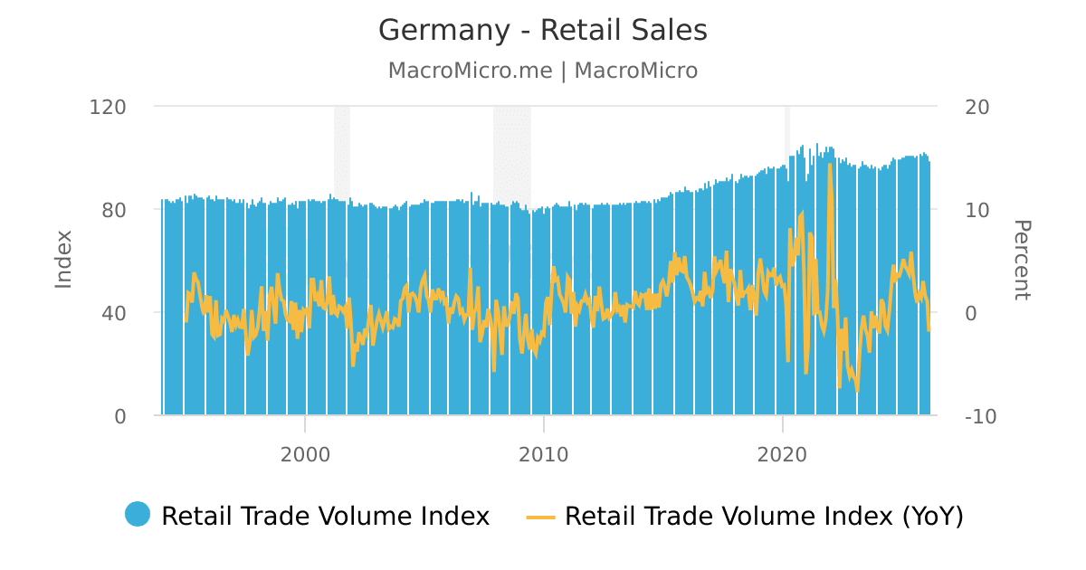 Germany - Retail Sales | MacroMicro