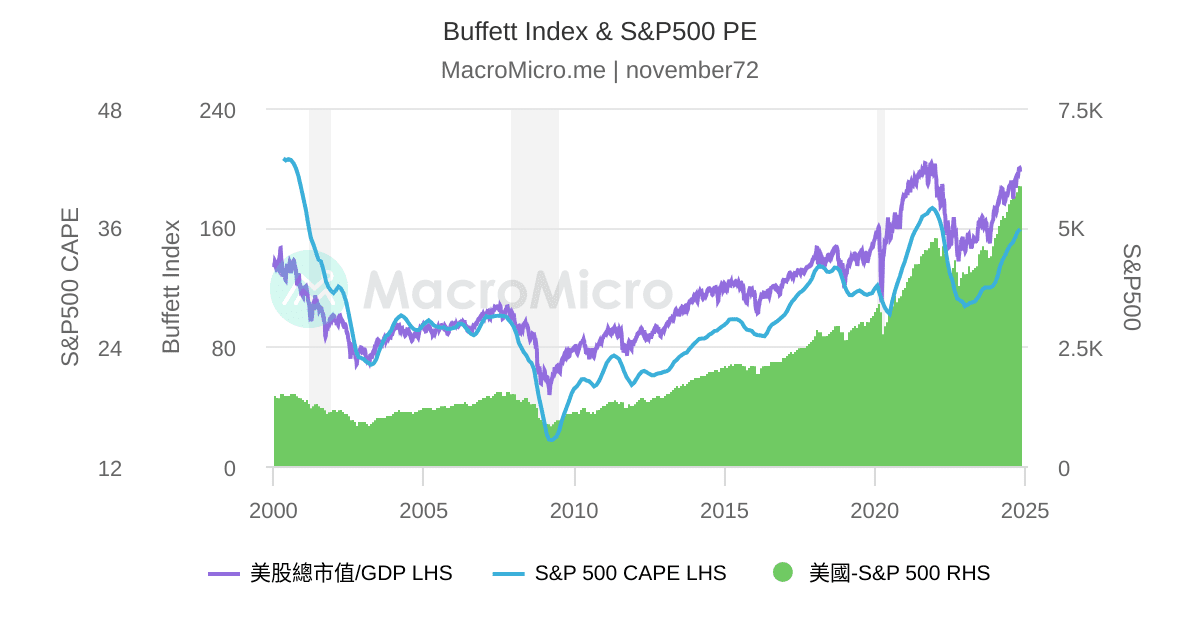 Buffett Index & S&P500 PE | MacroMicro 财经M平方