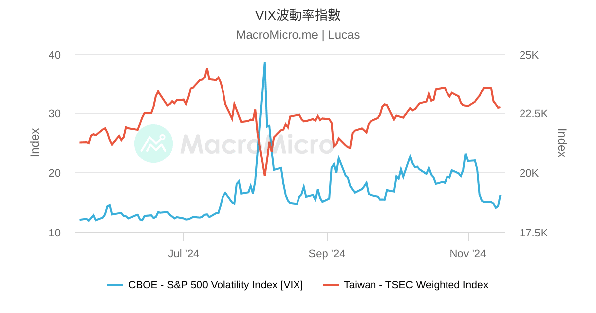 VIX波動率指數 | UGC Charts | MacroMicro