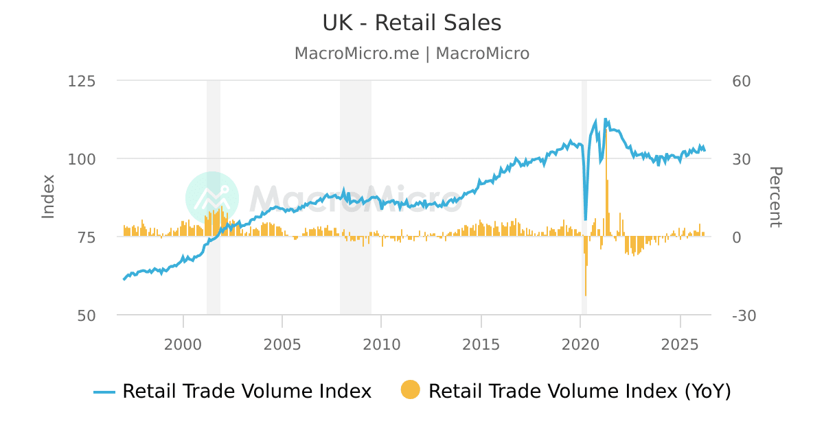 Germany - Retail Sales | Europe Consumption & Employment | Collection ...