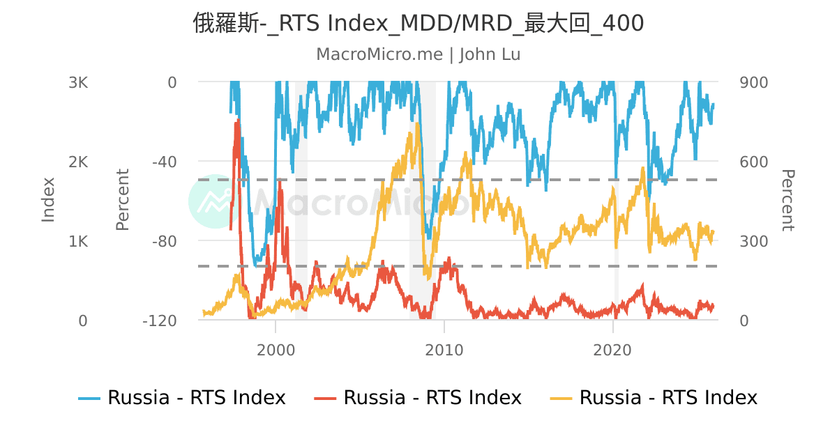 俄羅斯-_RTS Index_MDD/MRD_最大回_400 | MacroMicro