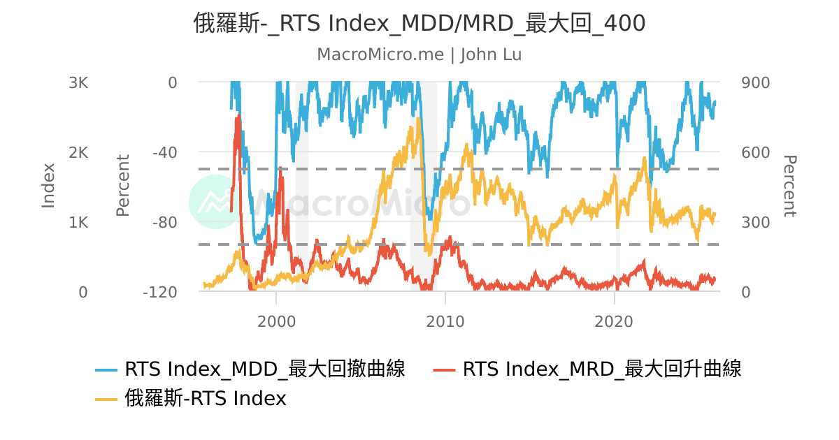 俄羅斯-_RTS Index_MDD/MRD_最大回_400 | 用戶圖表 | MacroMicro 財經M平方