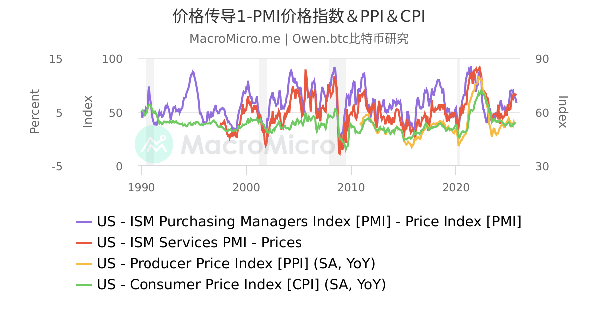 价格传导1-PMI价格指数＆PPI＆CPI | UGC Charts | MacroMicro
