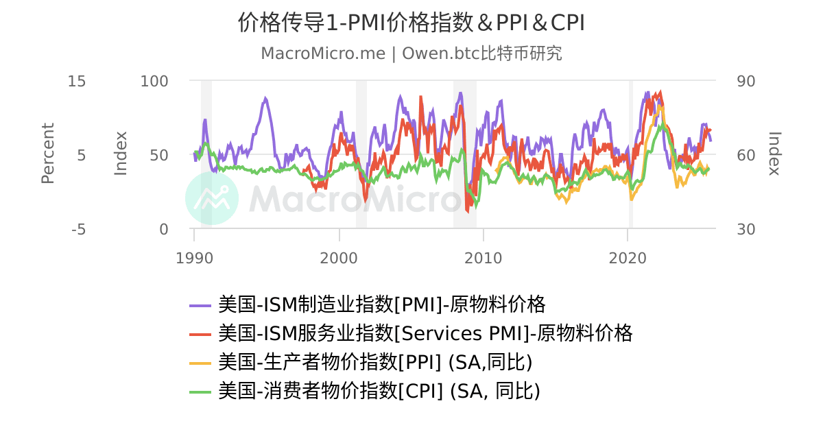 价格传导1-PMI价格指数＆PPI＆CPI | 用户图表 | MacroMicro 财经M平方