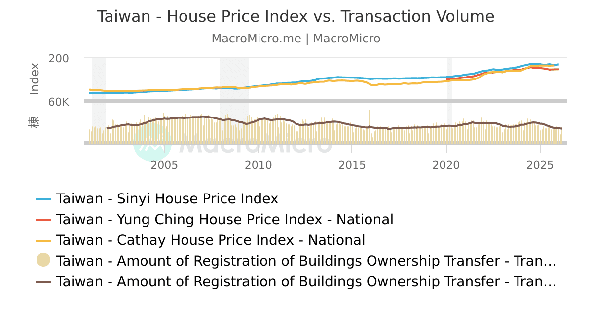 Taiwan - House Price Index vs. Transaction Volume | MacroMicro