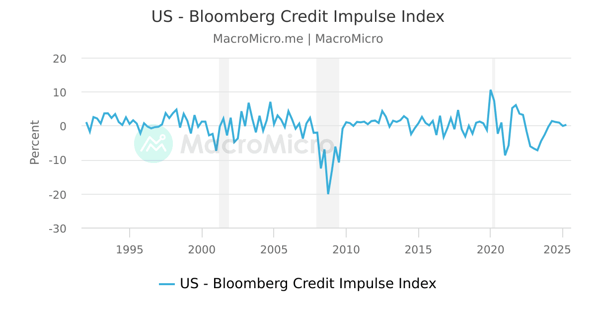US - Bloomberg Credit Impulse Index | MacroMicro