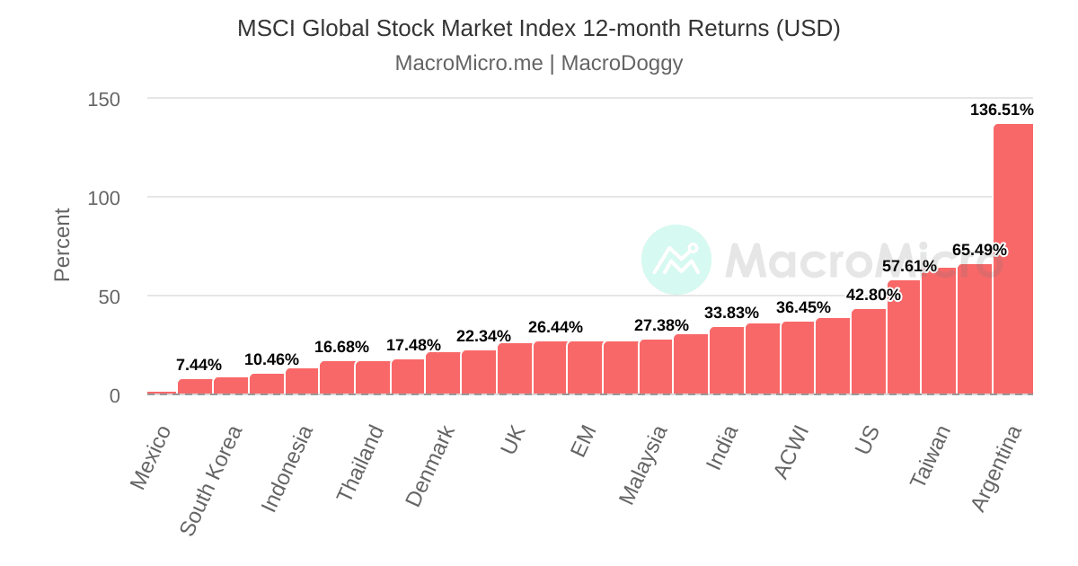 MSCI Global Stock Market Index 12-month Returns (USD) | UGC Charts ...