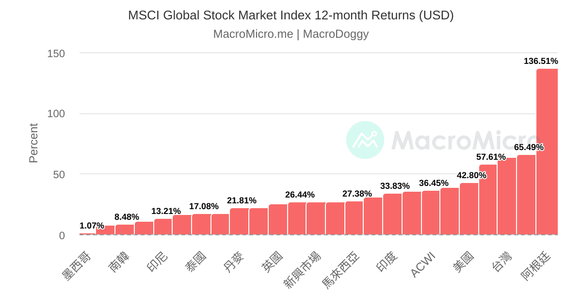 MSCI Global Stock Market Index 12-month Returns (USD) | 用戶圖表 ...