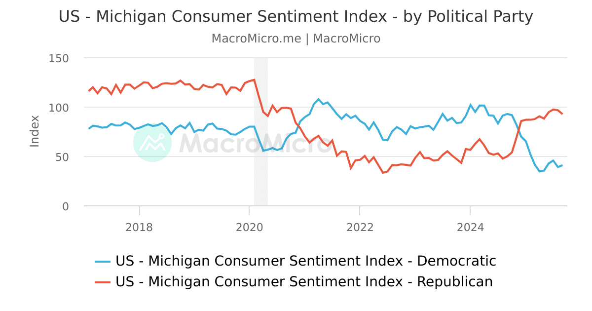 US - Michigan Consumer Sentiment Index - by Political Party | US 2024 ...