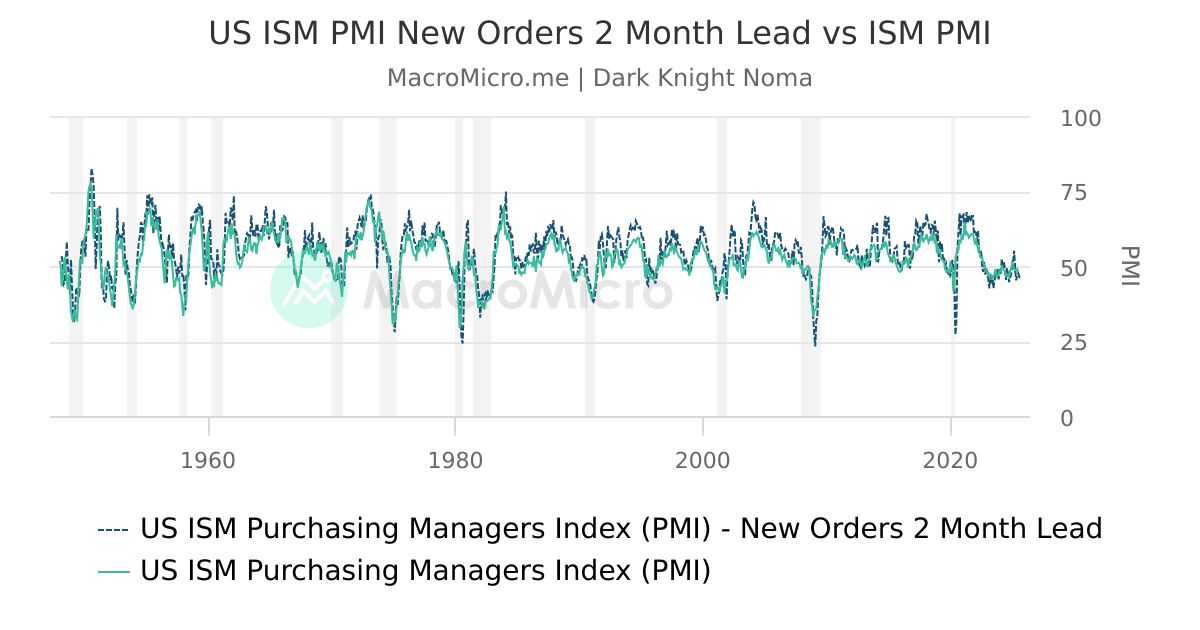 US ISM PMI New Orders 2 Month Lead vs ISM PMI | MacroMicro