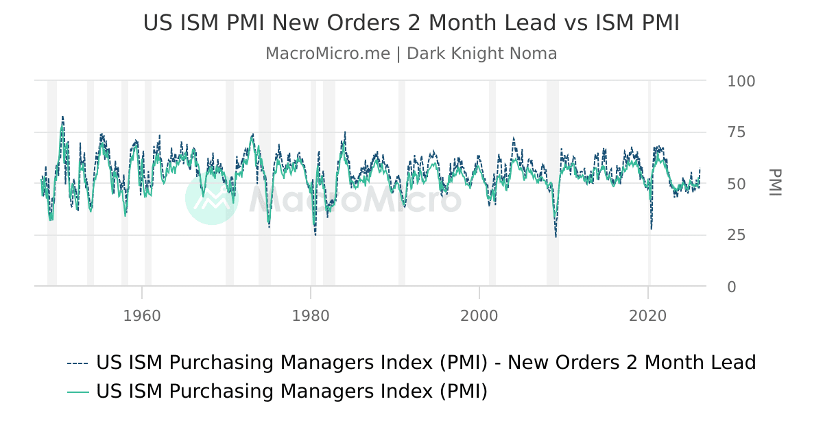 US ISM PMI New Orders 2 Month Lead vs ISM PMI | 用戶圖表 | MacroMicro 財經M平方