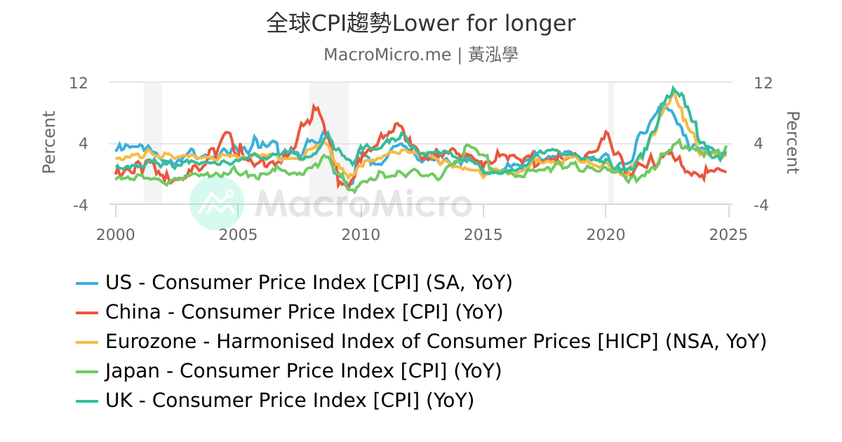 全球CPI趨勢Lower for longer | UGC Charts | MacroMicro