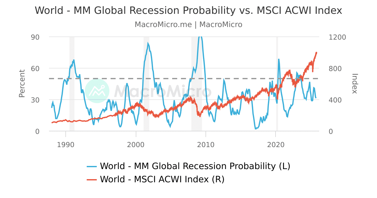 MM Global Recession Probability vs. MSCI ACWI Index | MacroMicro